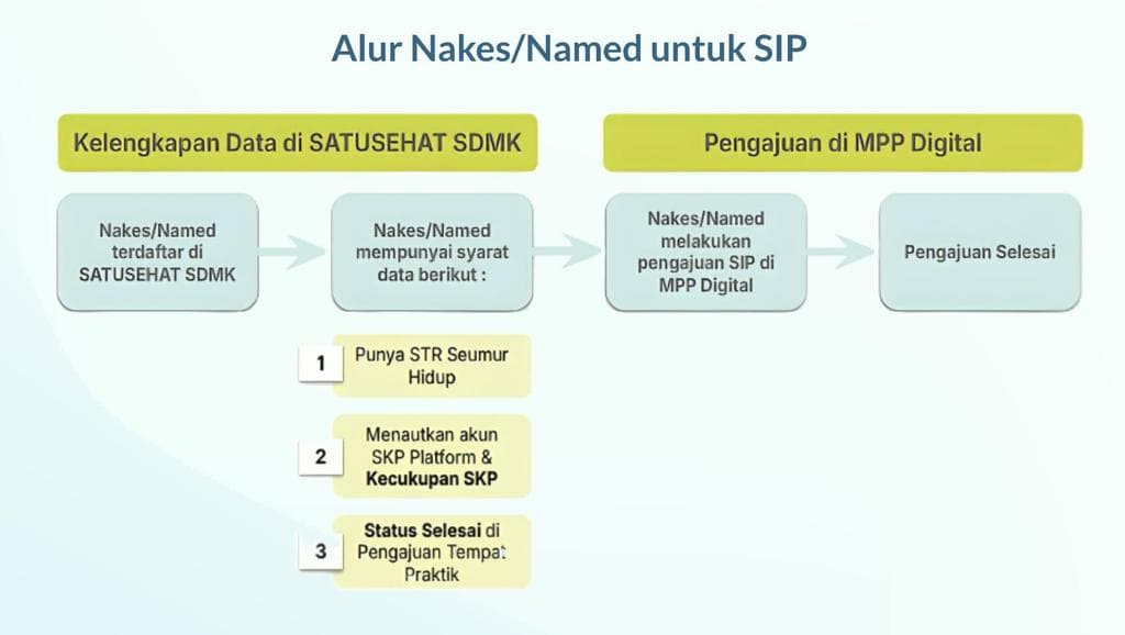 Cara Memperbarui SIP Secara Online melalui Plataran Sehat & MPP